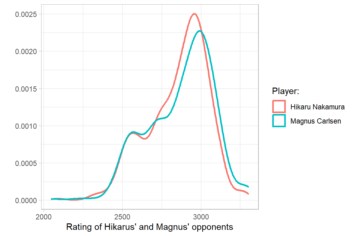 Magnus Carlsen vs Hikaru Nakamura